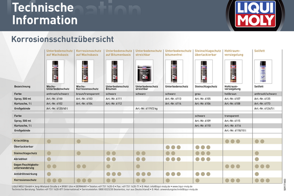 Welcher Korrosionsschutz passt zu meinem Fahrzeug? | LIQUI MOLY