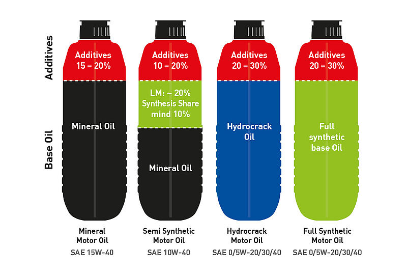 The composition of modern oils | LIQUI MOLY